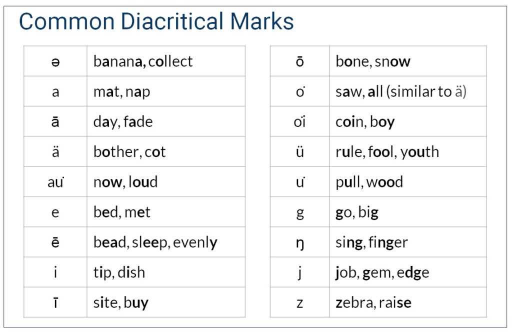 Diacritical Marks – SpellPundit